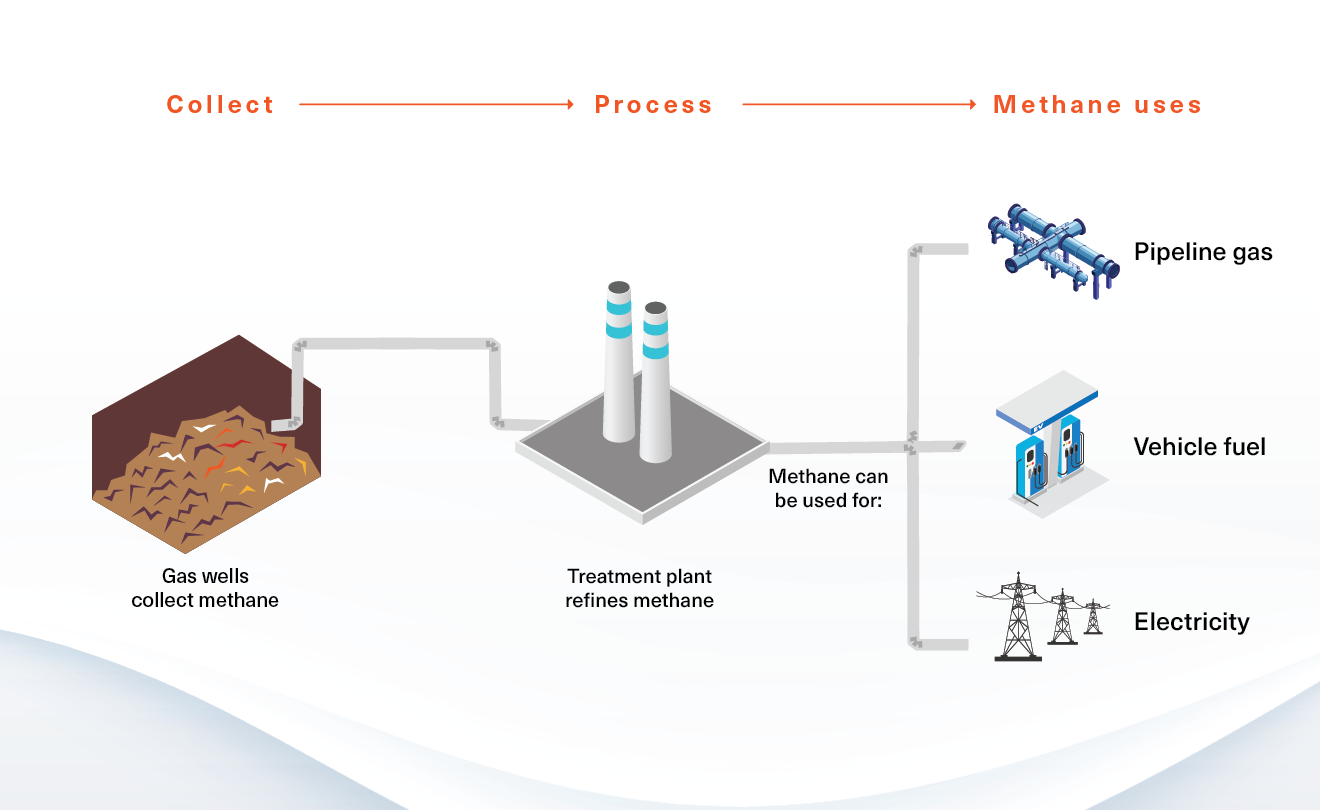 GHR003 Methodology for Assessing Methane Recovery from Landfill Gas ...
